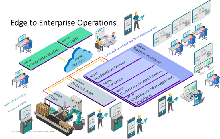 AVEVA (Formerly Wonderware) SCADA solutions